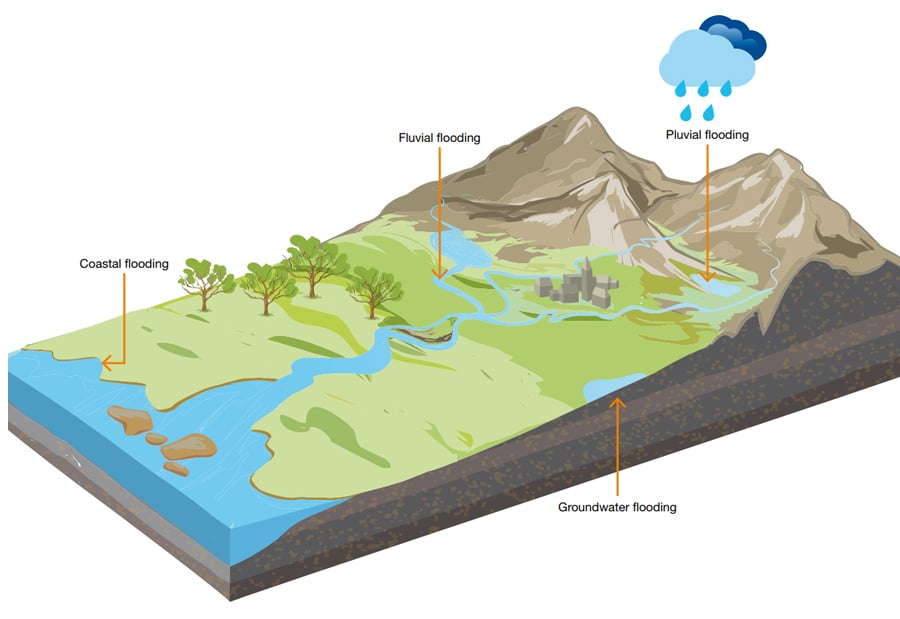 What is urban flooding and how does it affect us? | Wavin UK Blog