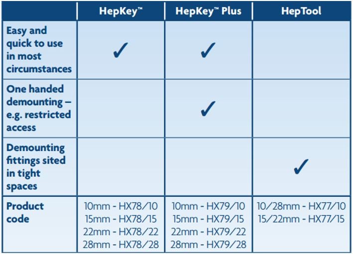 How to demount Hep2O | Wavin UK Blog