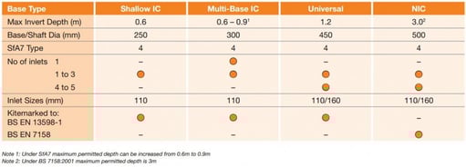 Which Inspection Chamber is right for your drainage project?