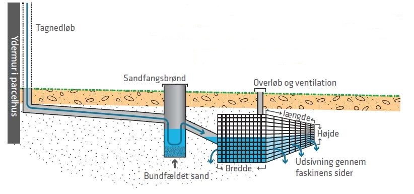 Nye tendenser i beregning af regnvandsbassiner