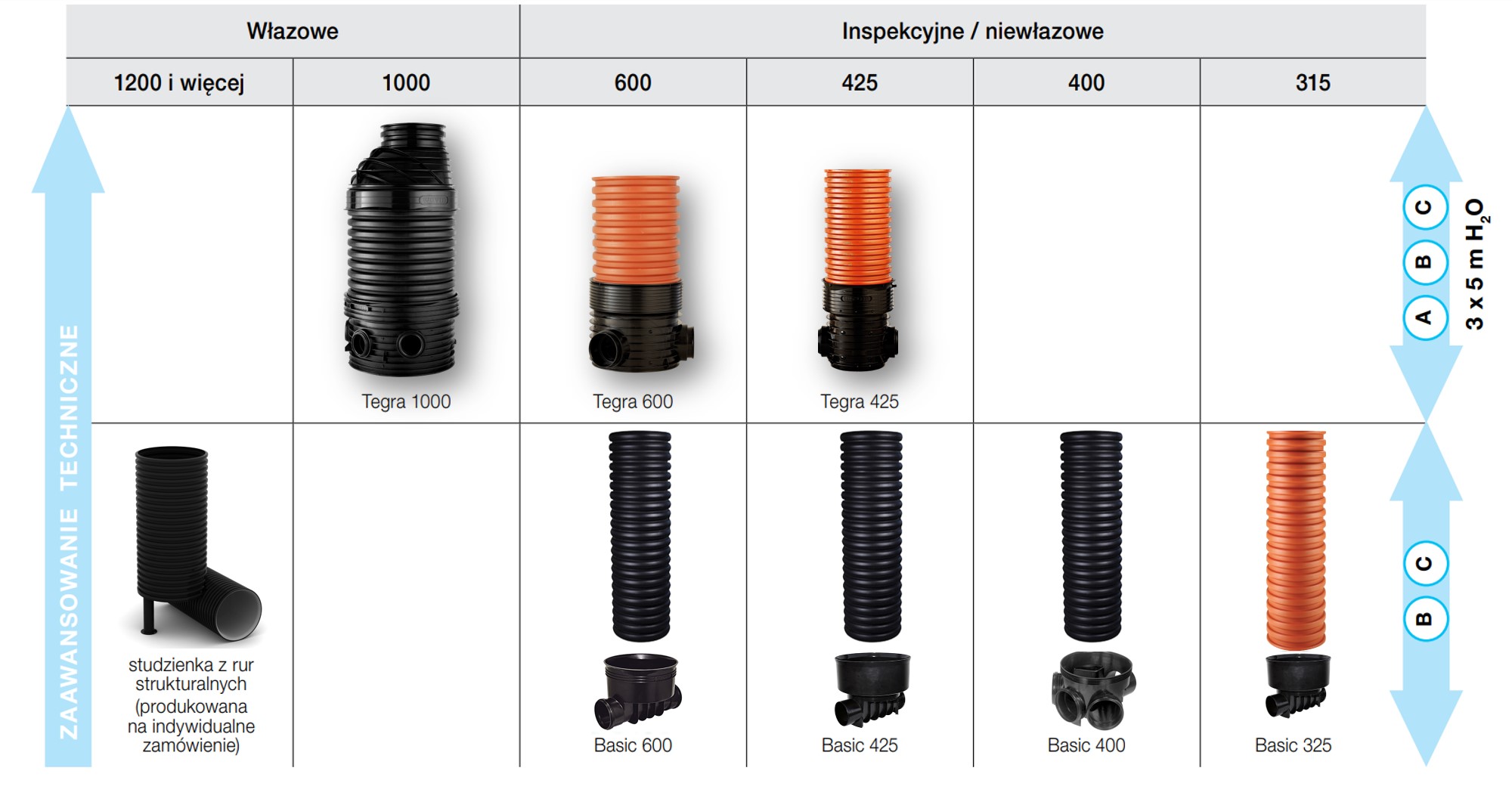Studzienki Tegra i Basic – czym się kierować przy wyborze?