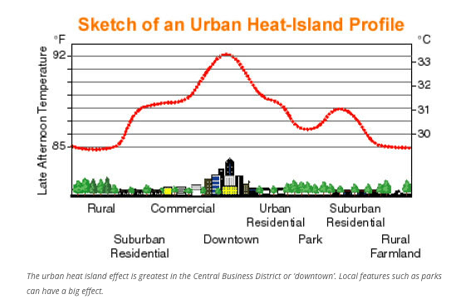 10 tips on how to reduce urban heat stress